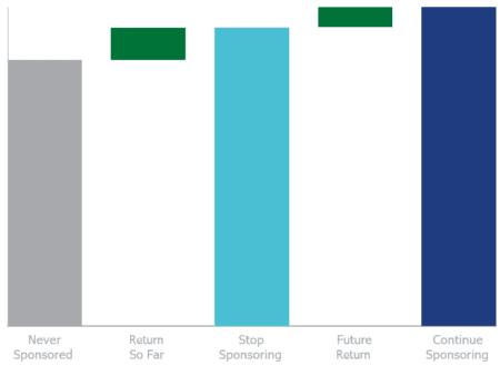 Sponsorship Valuation: Understanding the True Value of Sponsorship ...
