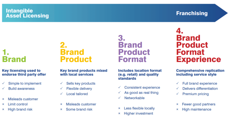 Lessons from Franchising, Brand Licensing, and Royalty Rate Analysis ...