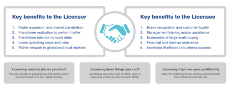 Lessons from Franchising, Brand Licensing, and Royalty Rate Analysis ...
