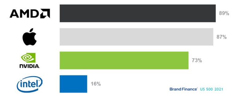 Brand Spotlight: AMD, Fastest Growing American Tech Brand 2021 | Brand ...