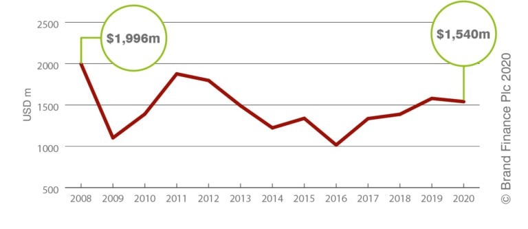 Brand Spotlight: Absa | Brand Finance