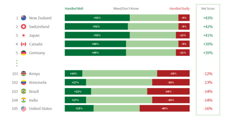 How Have Countries Around the World Handled COVID-19? | Brand Finance How Have Countries Around the World Handled COVID-19? | Brand Finance