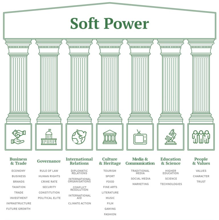 Soft Power: Why it Matters to Governments, People, and Brands | Brand ...