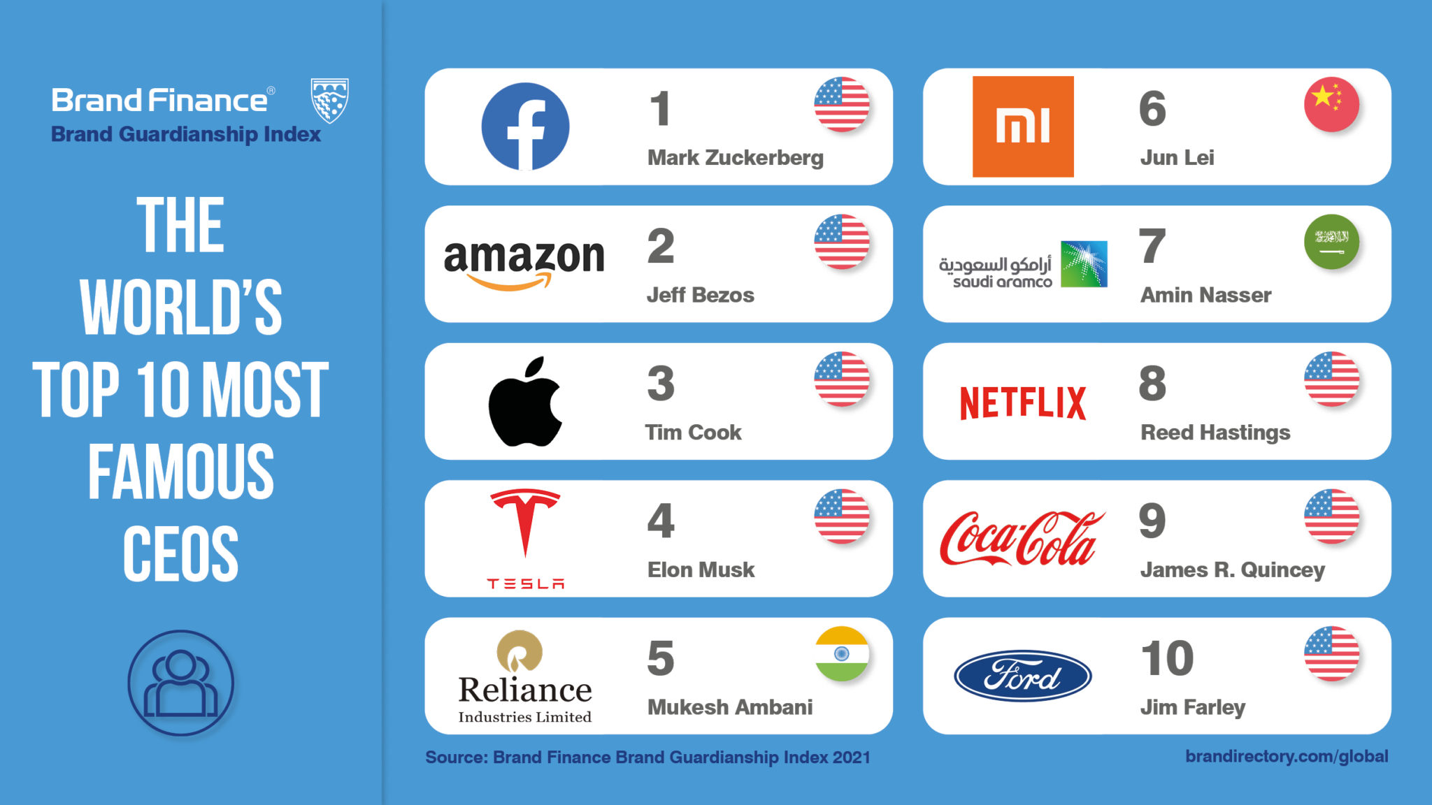 Where Does Jeff Bezos Rank Among the World’s Top 100 CEOs? | Press ...