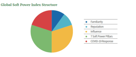 Global Soft Power Index 2021: 15 Nations from MENA Feature | Press ...