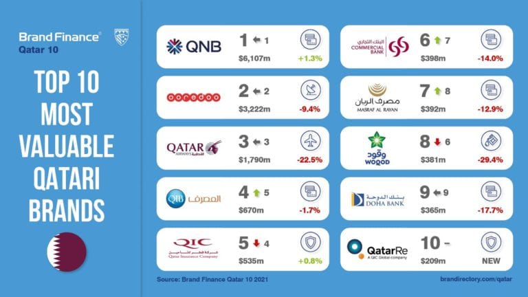 QNB Retains Titles of Qatar’s Most Valuable & Strongest Brand | Press ...