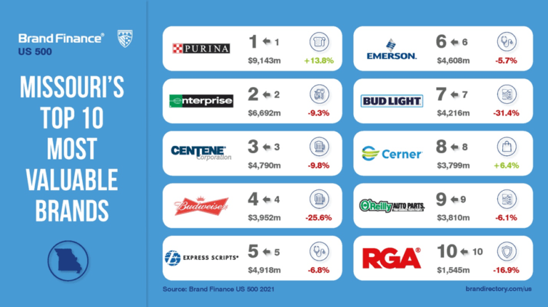 Missouri’s Most Valuable Brands of 2021 Revealed | Press Release ...