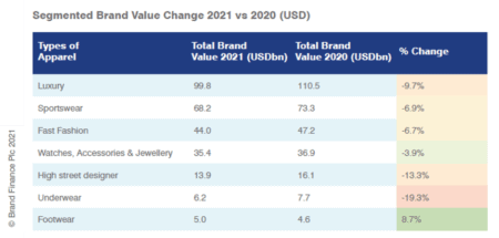 Nike Does it Again Claiming Title of World’s Most Valuable Apparel ...