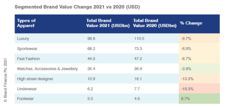 Nike Does it Again Claiming Title of World’s Most Valuable Apparel ...