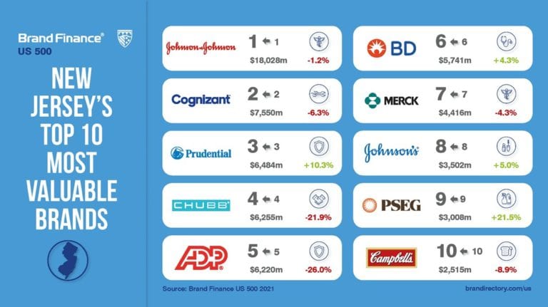 New Jersey’s Most Valuable Brands of 2021 Revealed | Press Release ...
