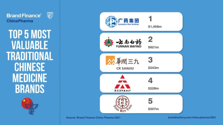 Sinopharm is China’s Most Valuable Pharma Brand; GPC Tops Ranking of ...