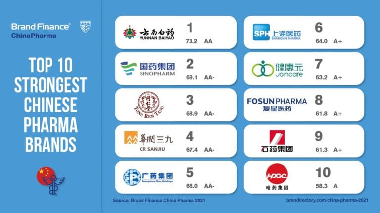 Sinopharm is China’s Most Valuable Pharma Brand; GPC Tops Ranking of ...