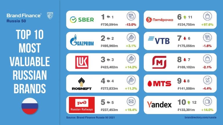 Top Russian Brands Post Growth Despite COVID-19 Pandemic, Bucking ...