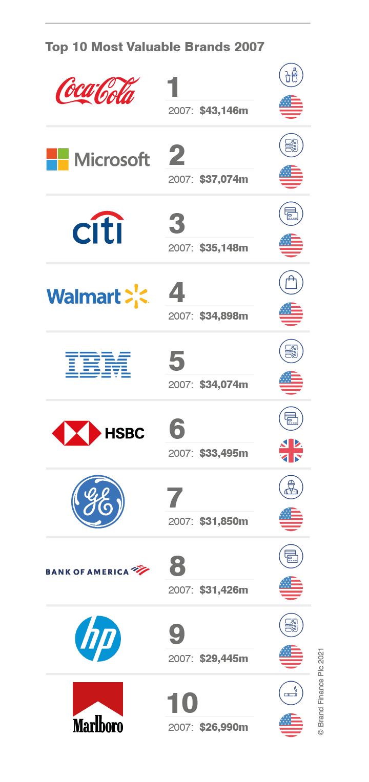 How the brand value landscape has changed in the last 15 years | Brand ...