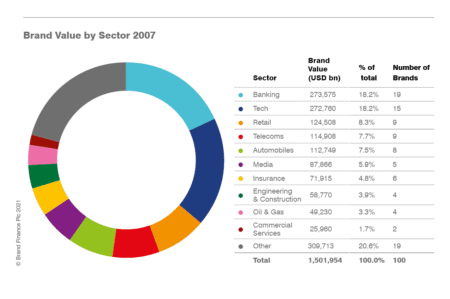 How the brand value landscape has changed in the last 15 years | Brand ...