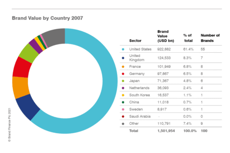 How the brand value landscape has changed in the last 15 years | Brand ...