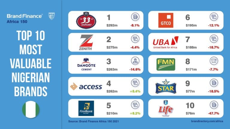 17 Nigerian Brands Feature in Ranking of Africa’s Most Valuable | Press ...