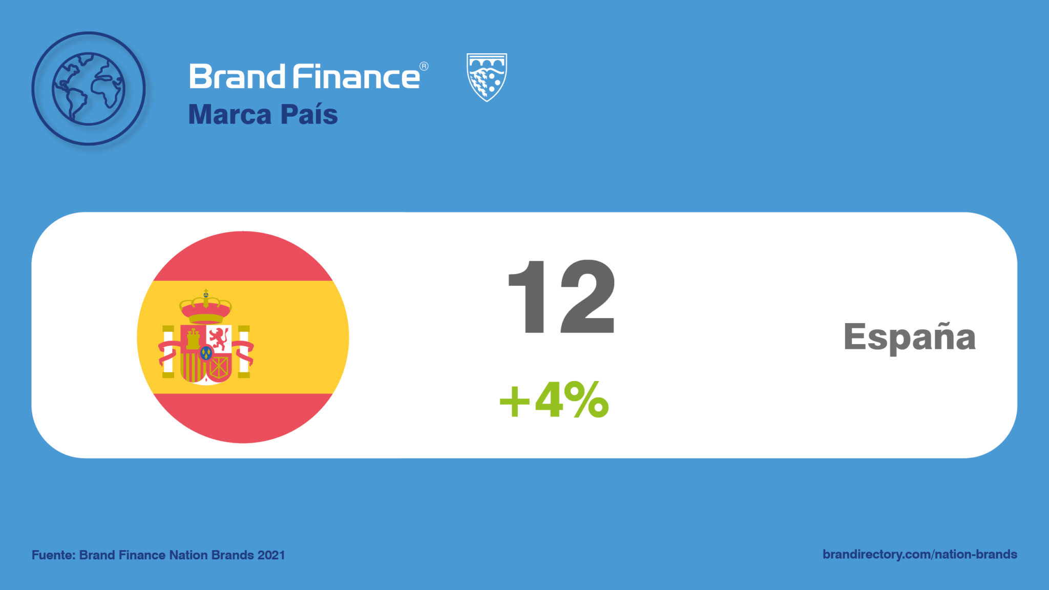 La marca país España remonta aumentando un 4% su valor según Brand ...