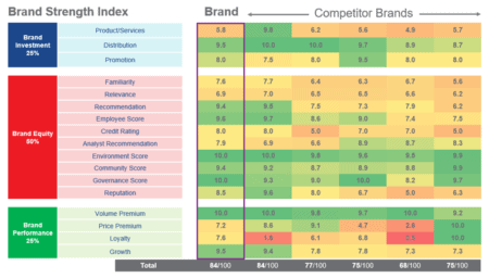 Brand Strength Index™: Creating a scorecard for your brand | Brand Finance