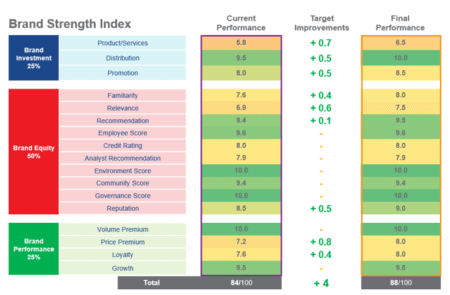 Brand Strength Index™: Creating a scorecard for your brand | Brand Finance