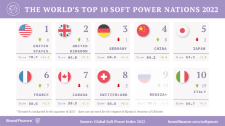 Global Soft Power Index 2022: USA bounces back better to top of nation ...