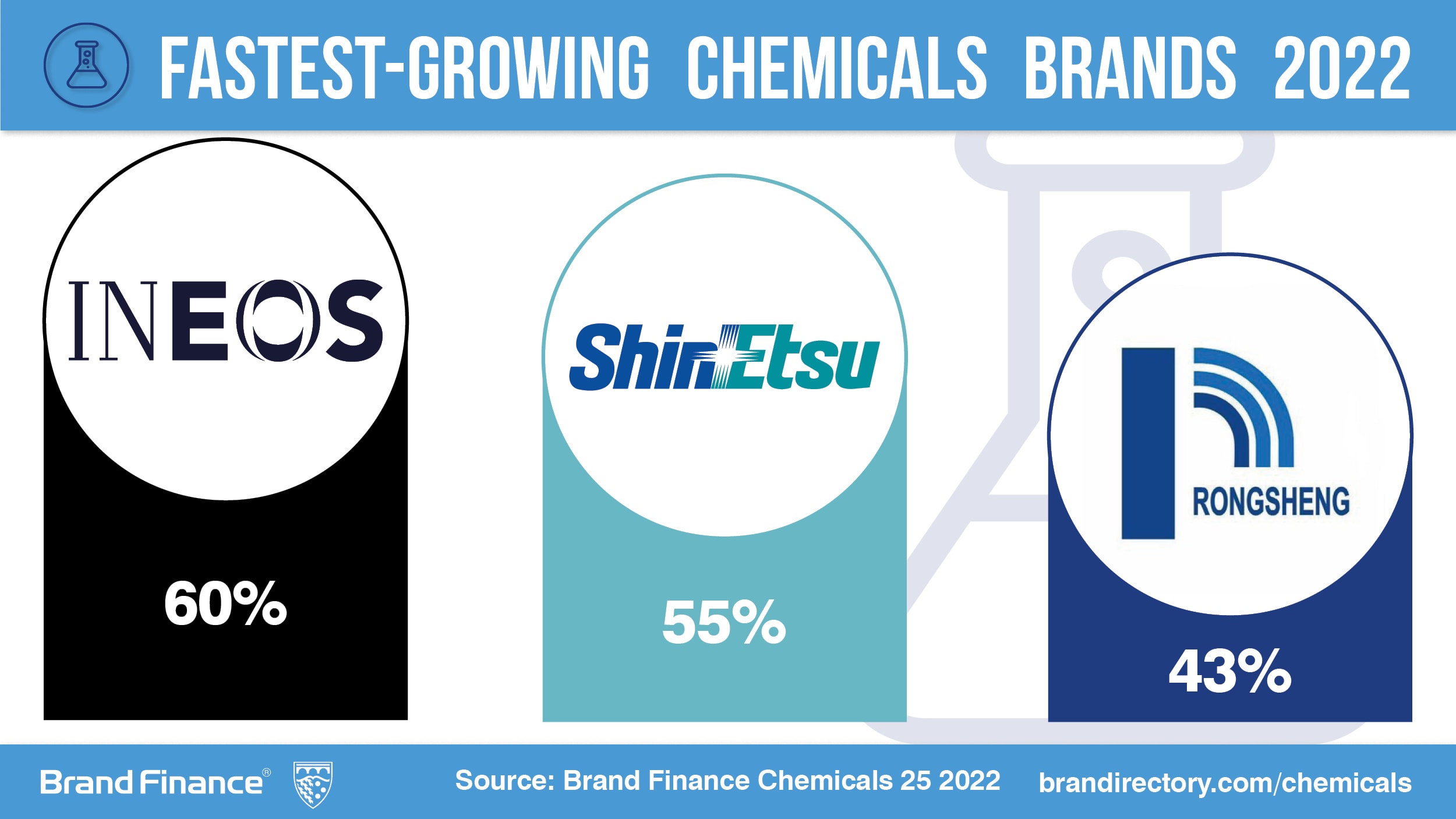 BASF leads return to growth for chemical brands as industry rebounds ...