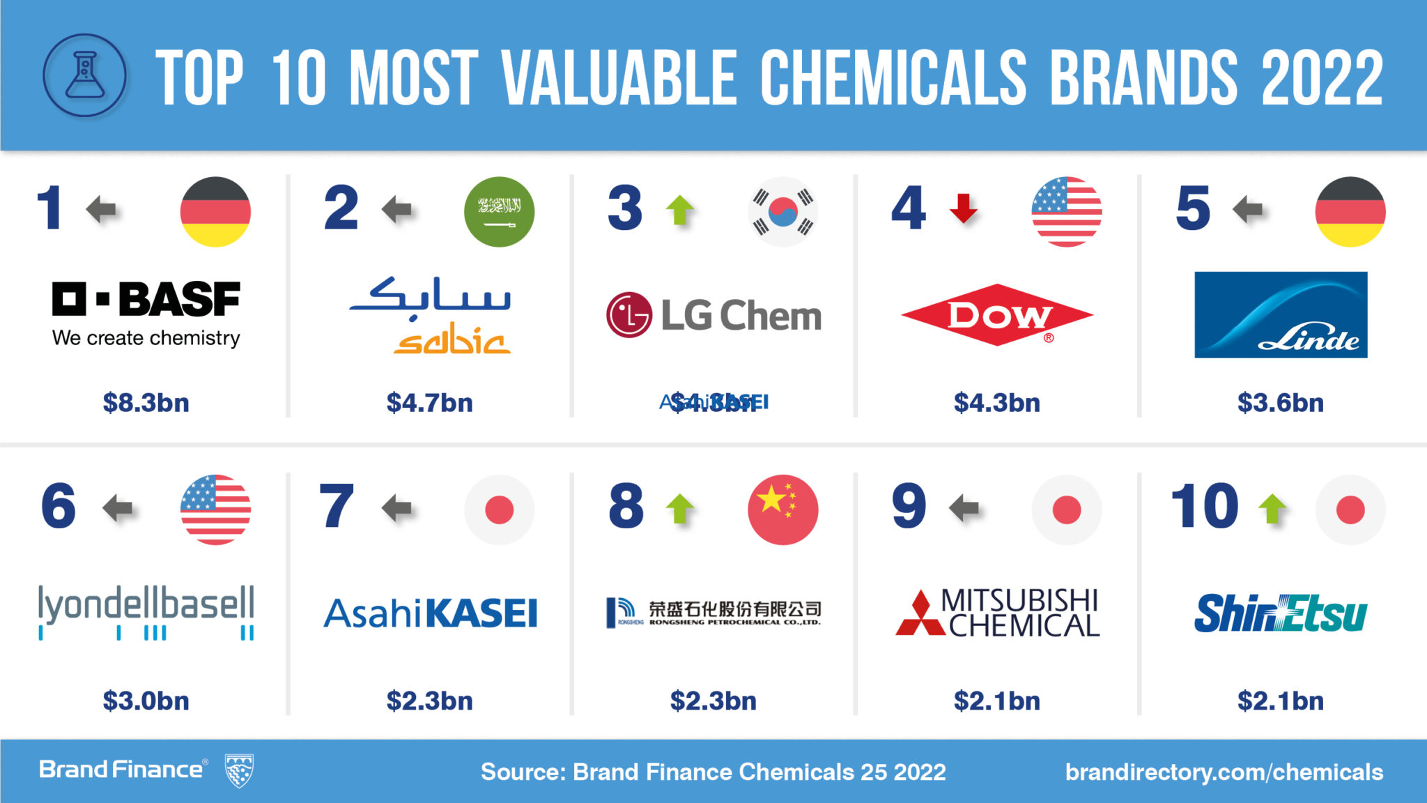 BASF leads return to growth for chemical brands as industry rebounds ...