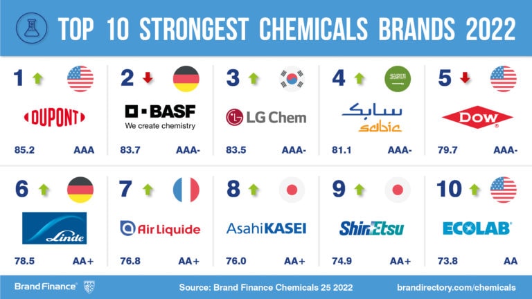 BASF leads return to growth for chemical brands as industry rebounds ...