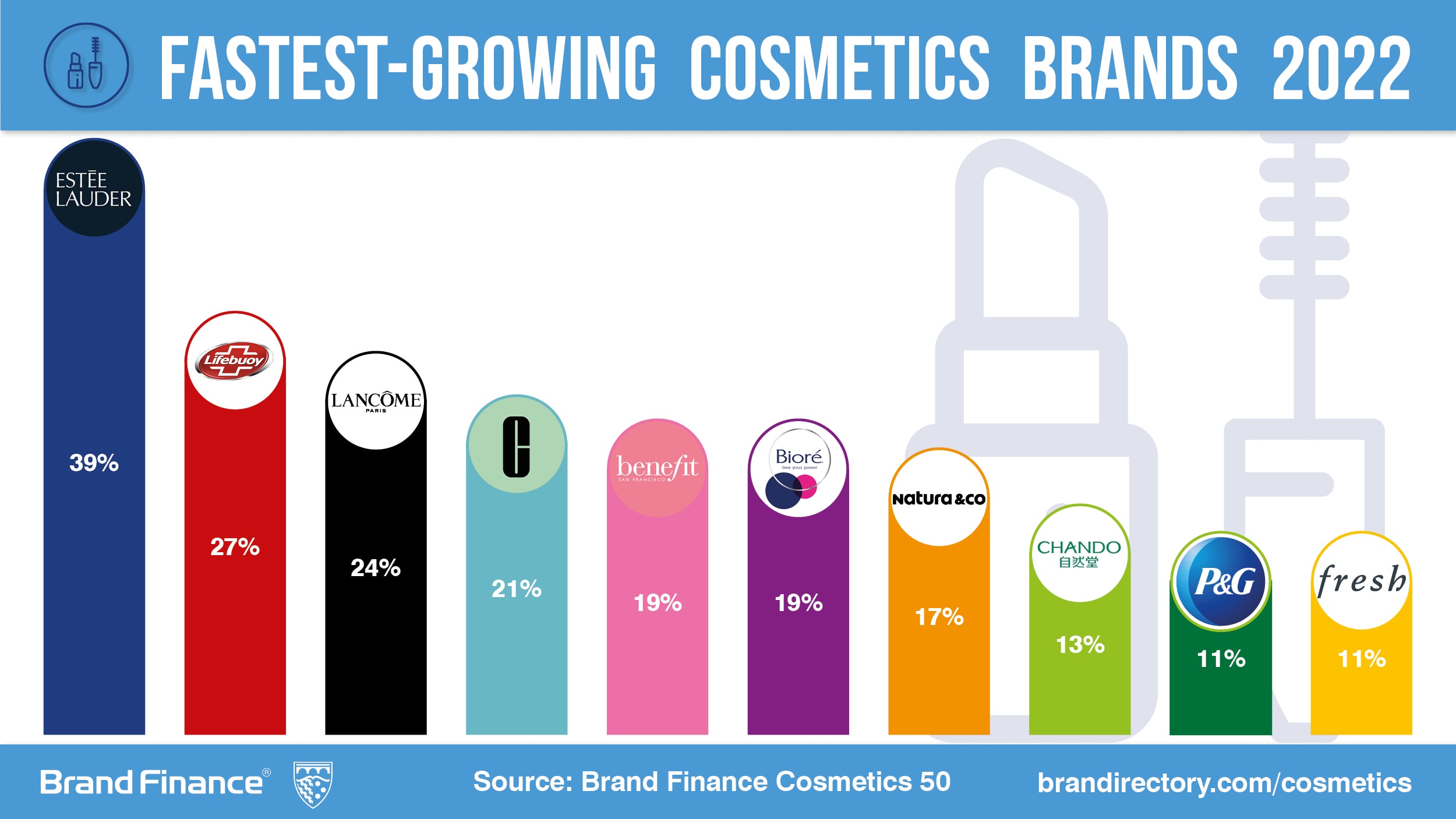 L'Oréal is looking good as world’s most valuable cosmetics brand ...
