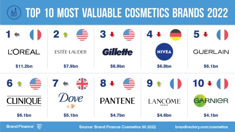 L'Oréal is looking good as world’s most valuable cosmetics brand ...