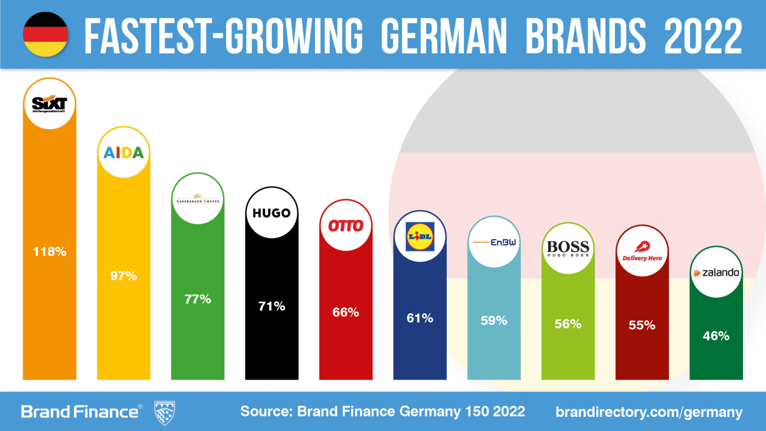 The top 150 German Brands are led by Mercedes-Benz, Deutsche Telekom ...