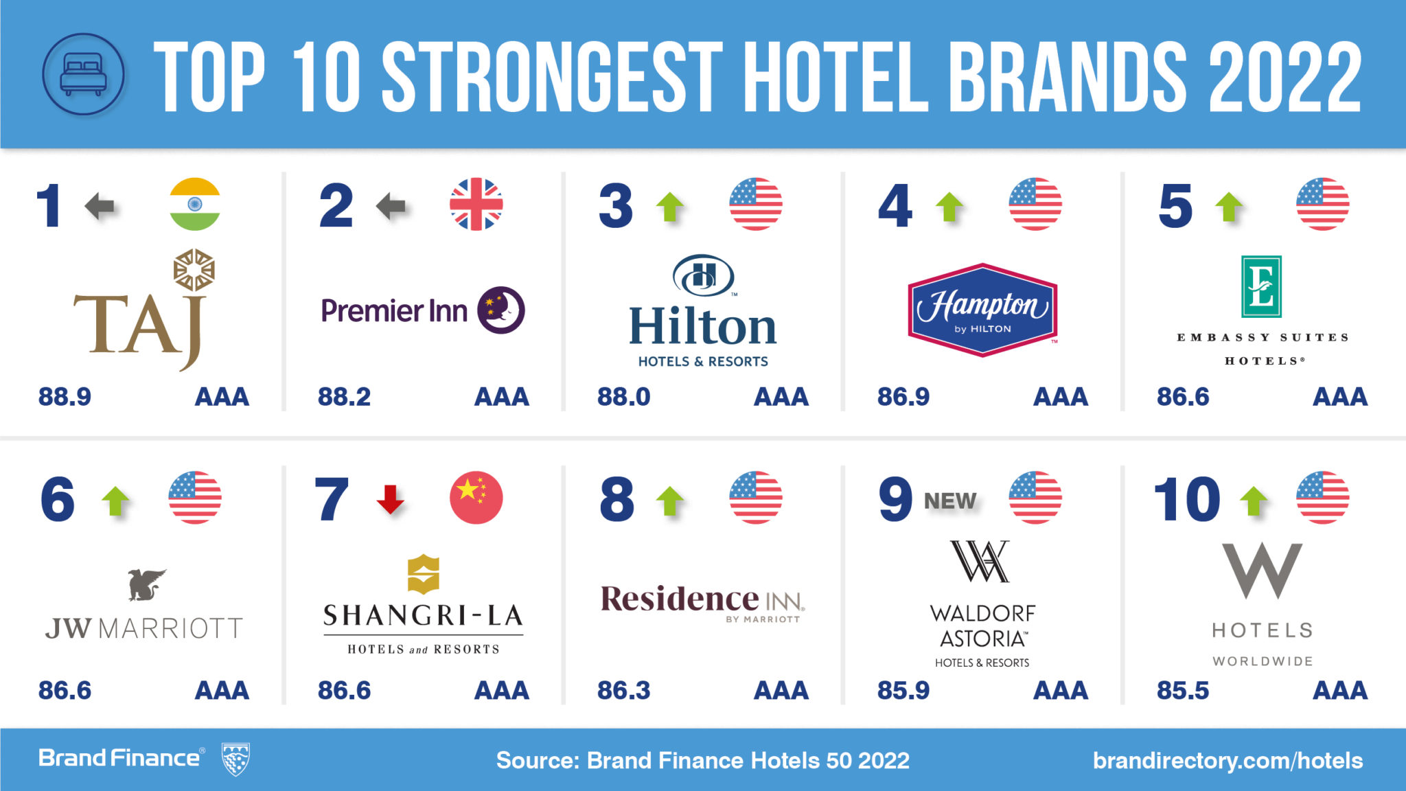 Hilton brand value leaps ahead to retain top position, while most hotel ...