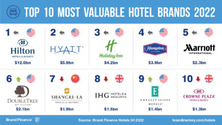 Hilton brand value leaps ahead to retain top position, while most hotel ...