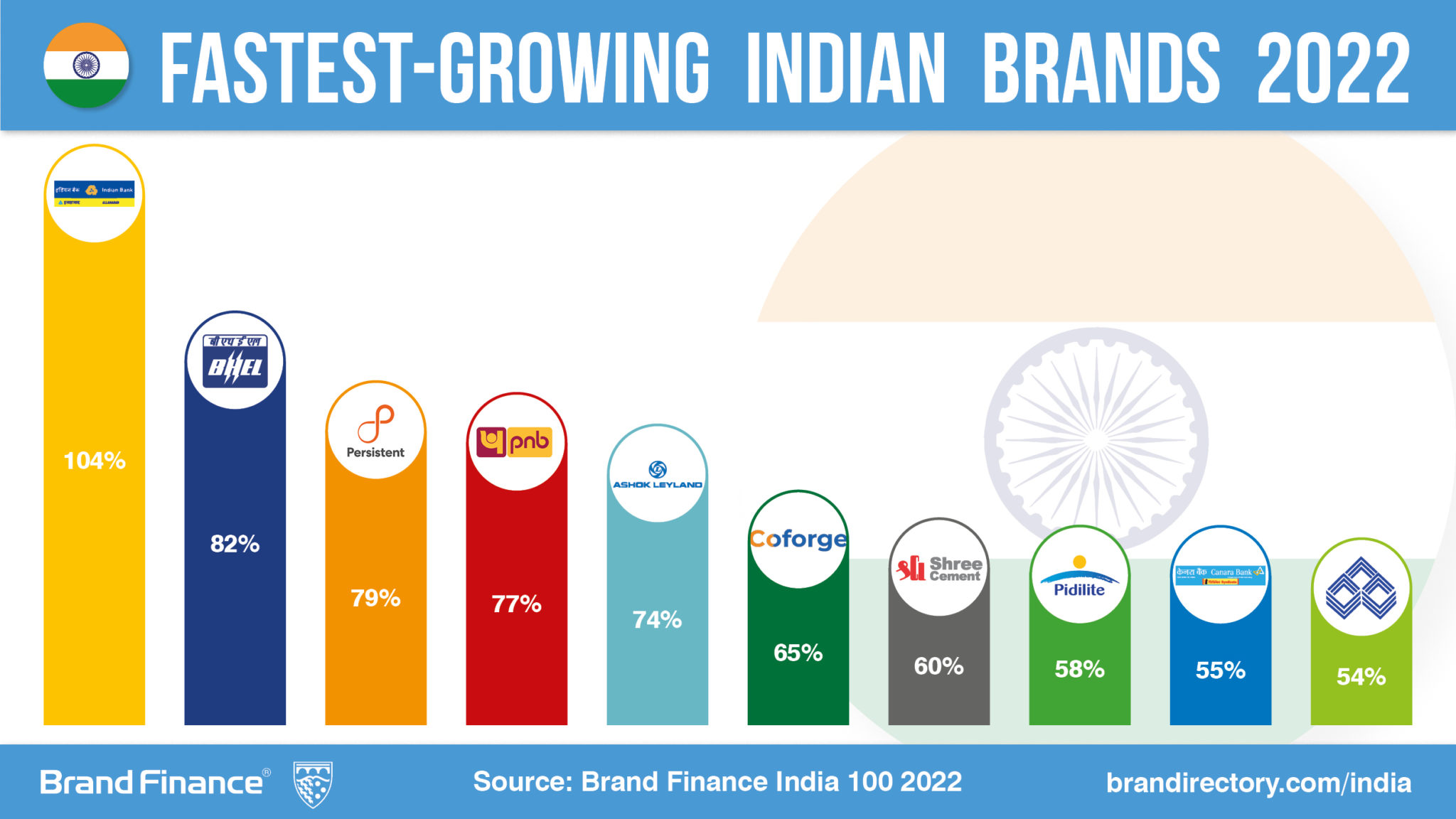 Top Indian brands show resilience in post pandemic business conditions ...