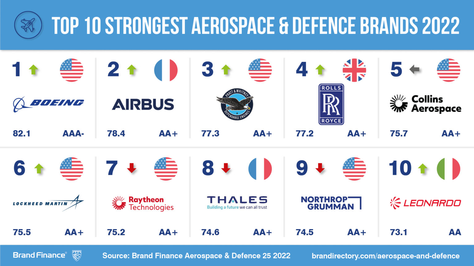 Boeing and Airbus grow at top of Aerospace and Defence brand rankings ...