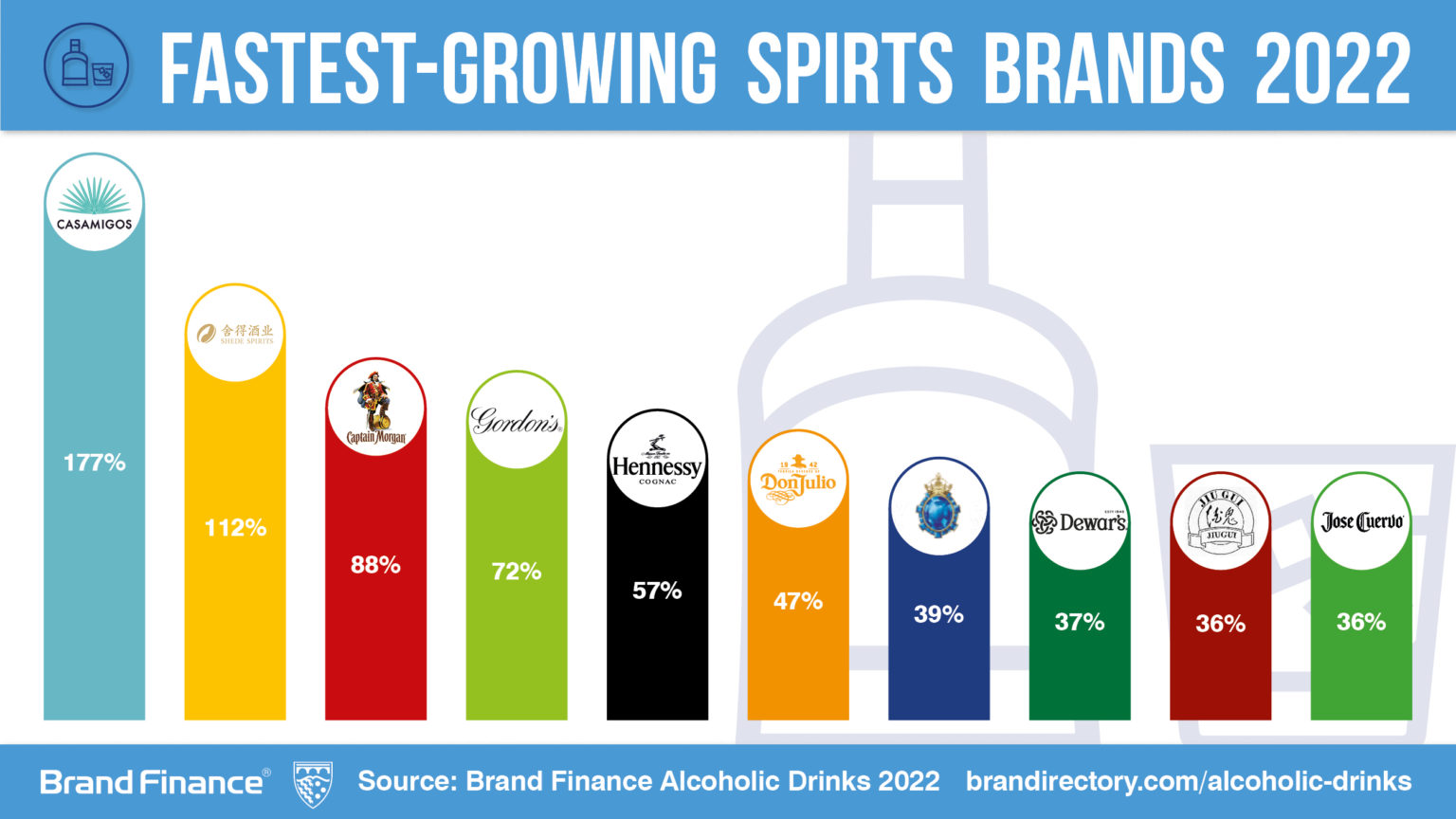 A spirited recovery: Global spirits brands grow in value as post COVID ...