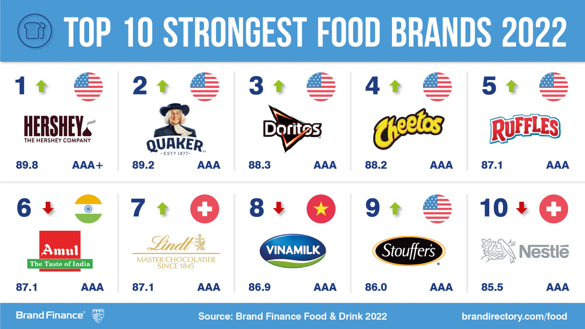 Food brand values return to pre-pandemic levels | Press Release | Brand ...