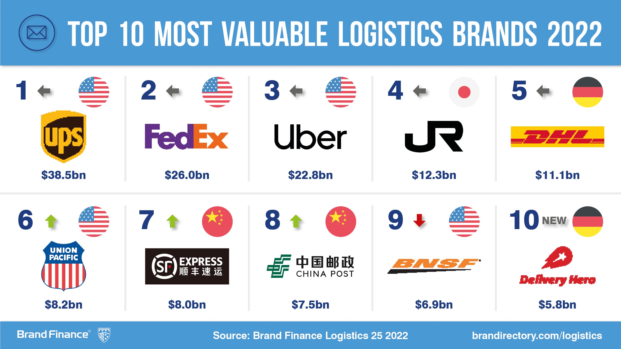 UPS is Most Valuable Logistics Brand in the World | Press Release ...
