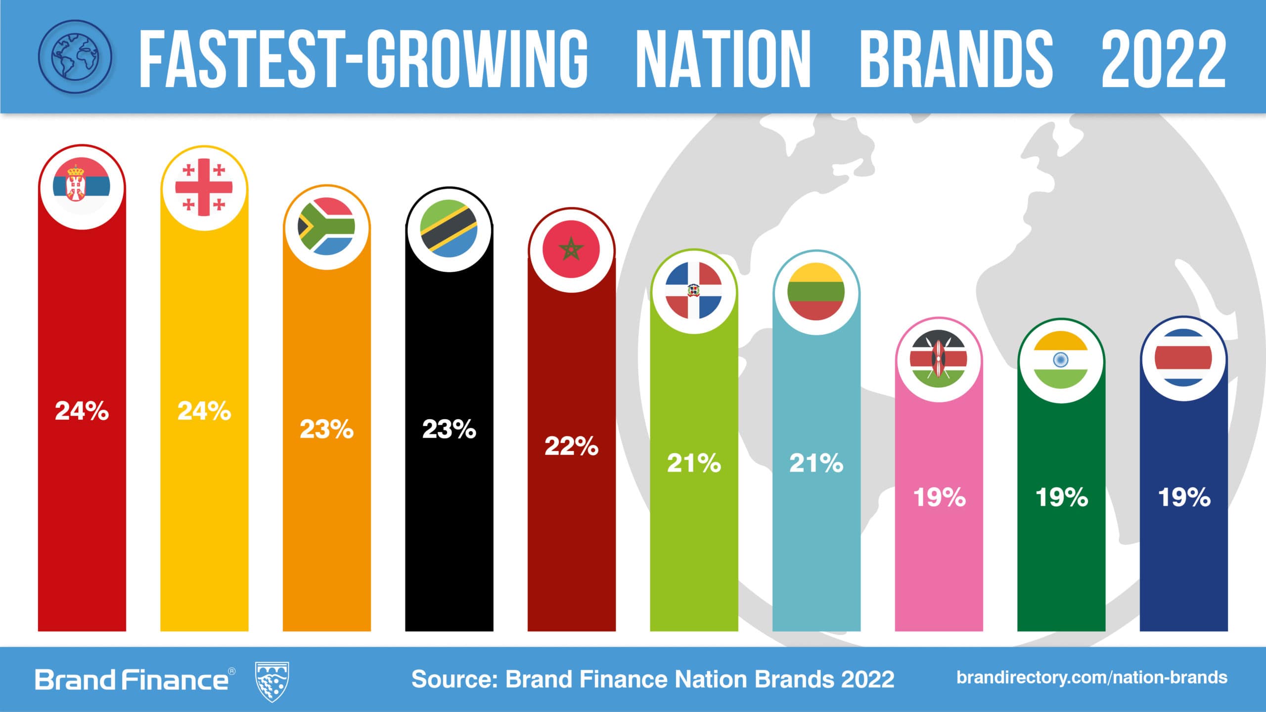 Cuatro naciones latinoamericanas entre las 20 marcas país que más ...