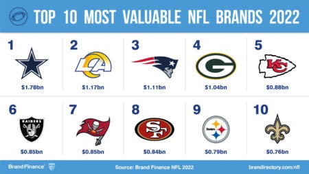 NFL brands valued for first time, Dallas Cowboys is world's most ...
