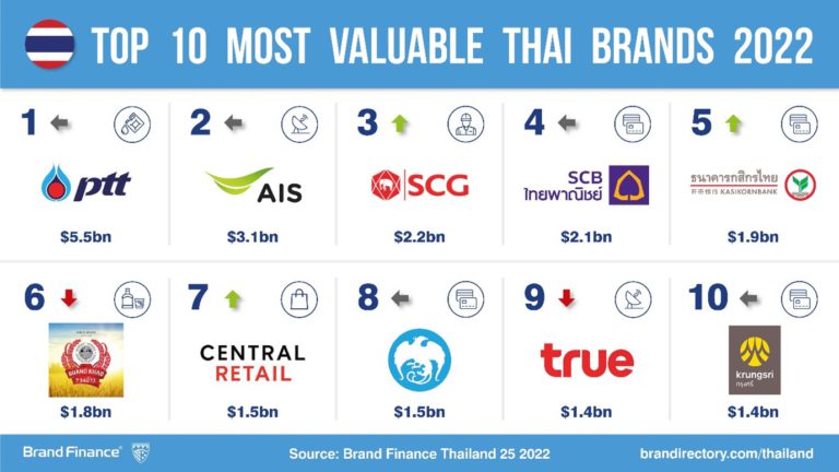 Thai brands return to growth in challenging global environment as PTT remains #1 | Press Release ...