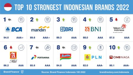 Big Indonesian brands are bouncing back to growth as nation looks to ...