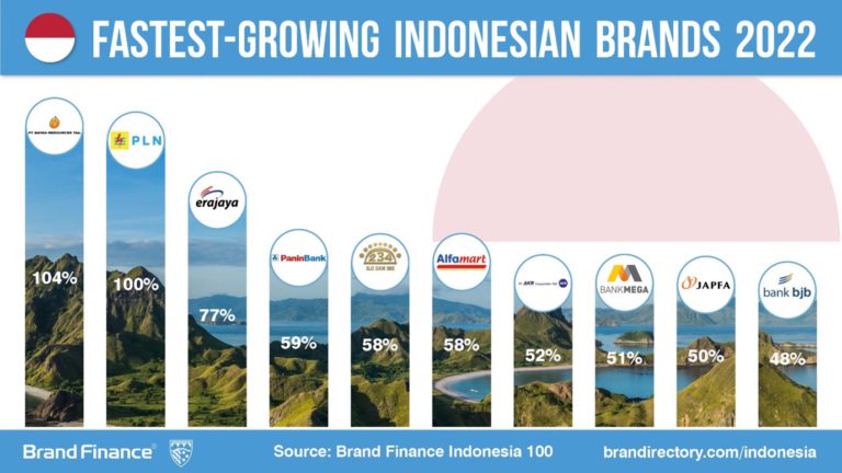 Big Indonesian brands are bouncing back to growth as nation looks to ...