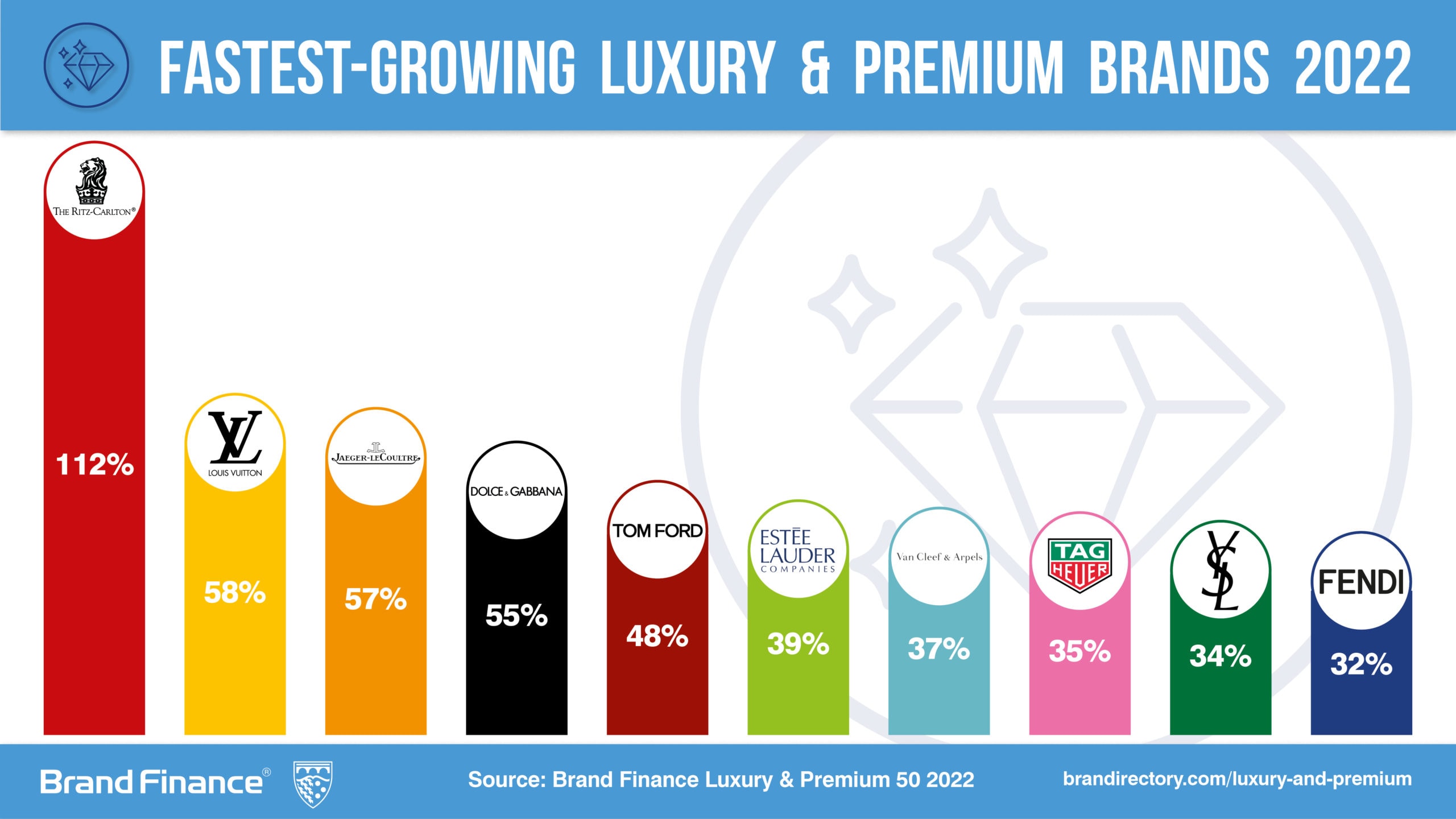 Porsche es la marca de lujo más valiosa del mundo con un valor de 33.700 millones | Valenciacars