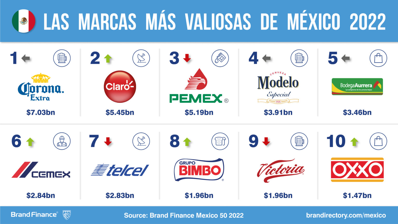 Aumenta el valor de las principales marcas mexicanas según Brand ...