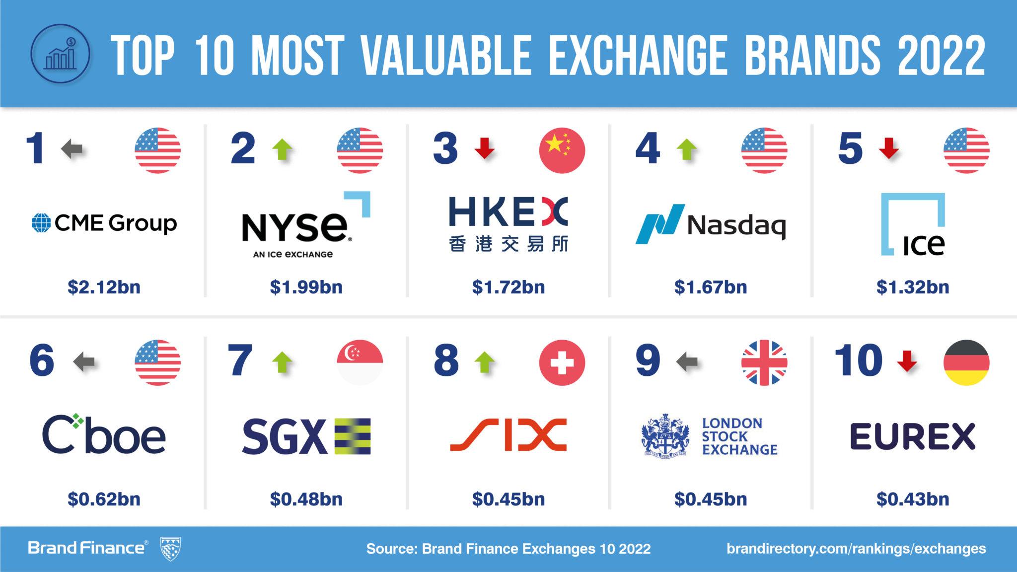CME is world’s most valuable exchanges brand | Press Release | Brand ...