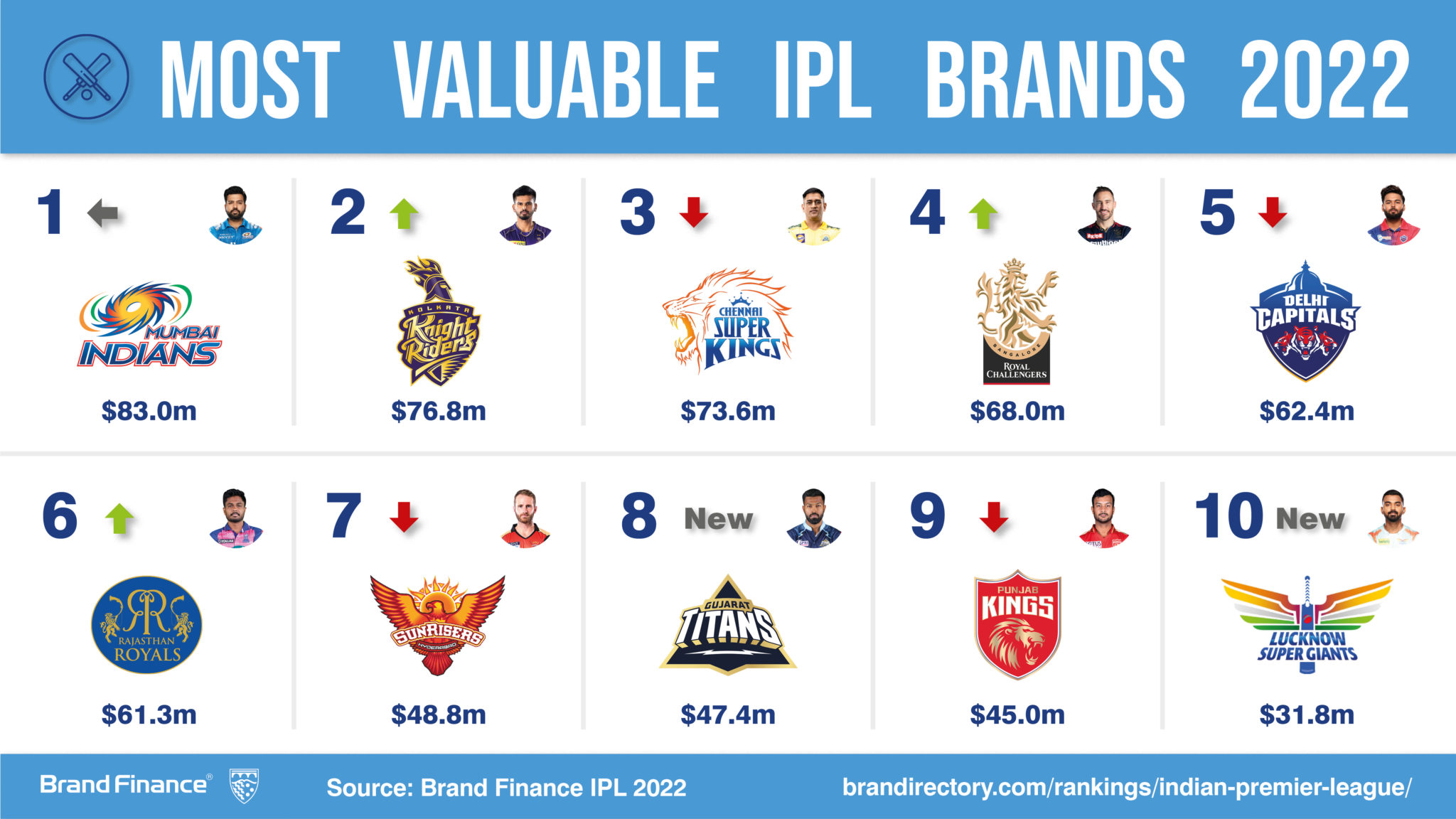 Indian Premier League continues excellent innings with system value up 77%, Mumbai Indians ...