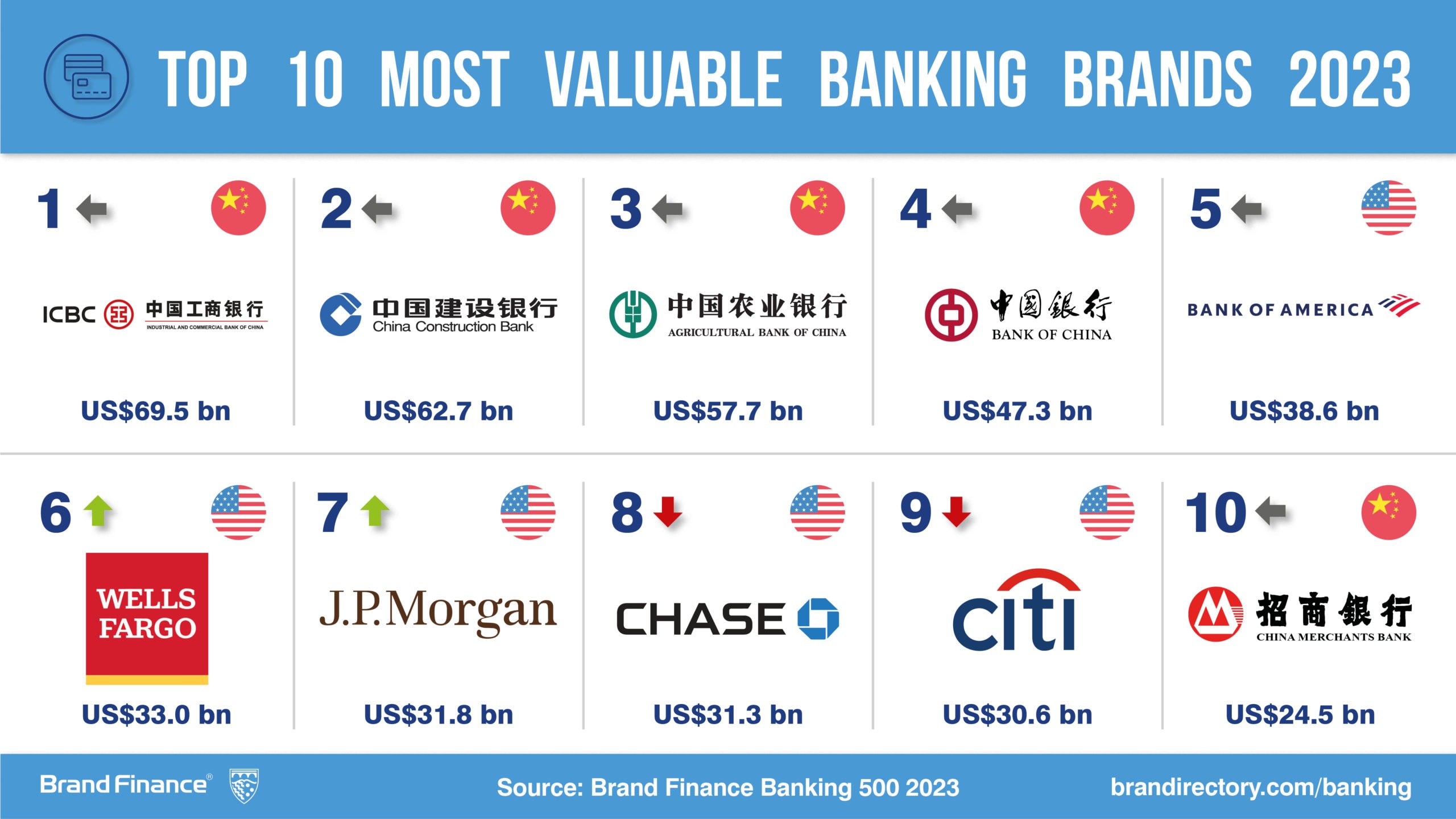 Chinese banking brand values subside as big American brands close the ...