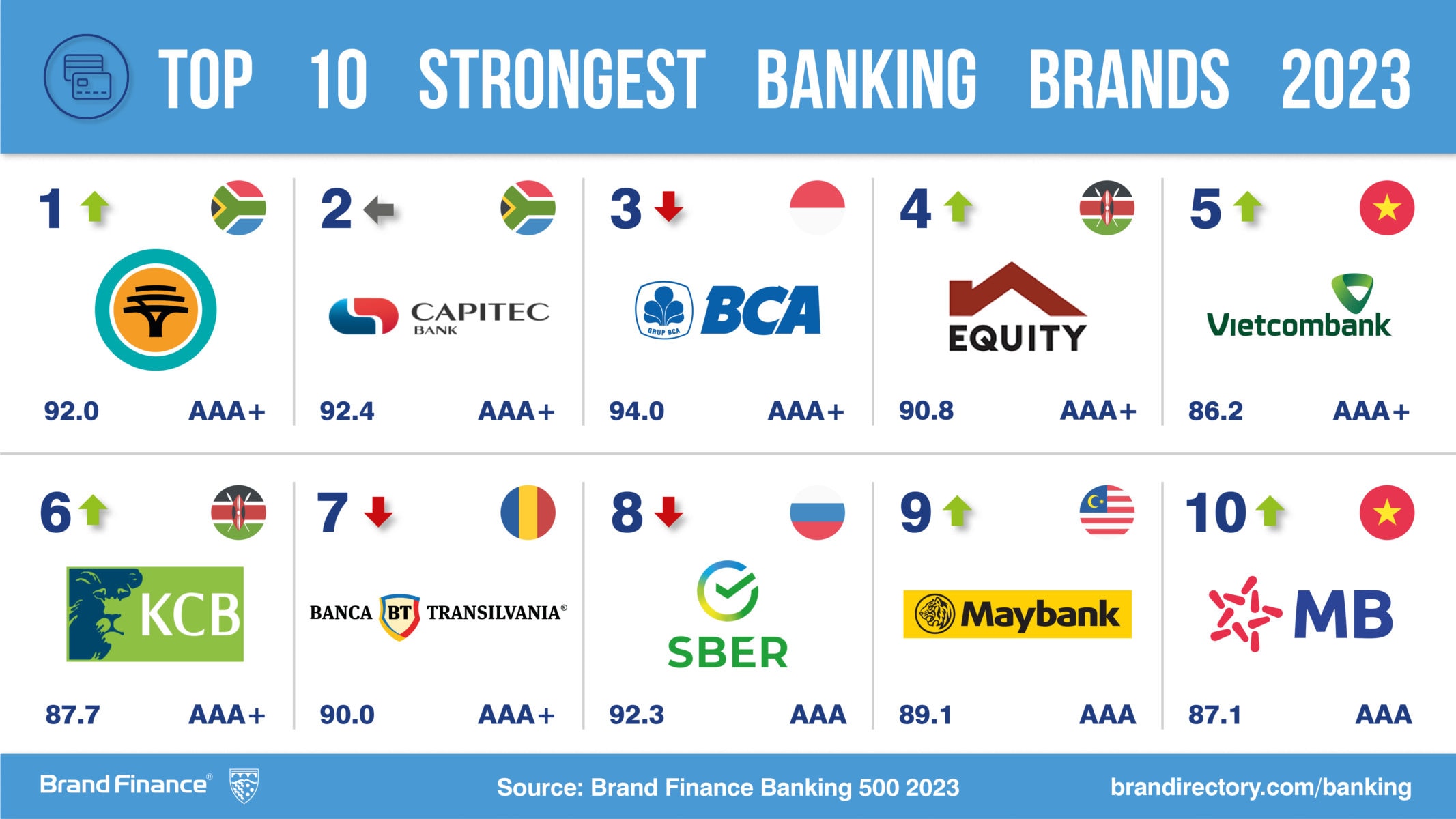 African Banking Brands Achieve 7 Increase In Brand Value Press