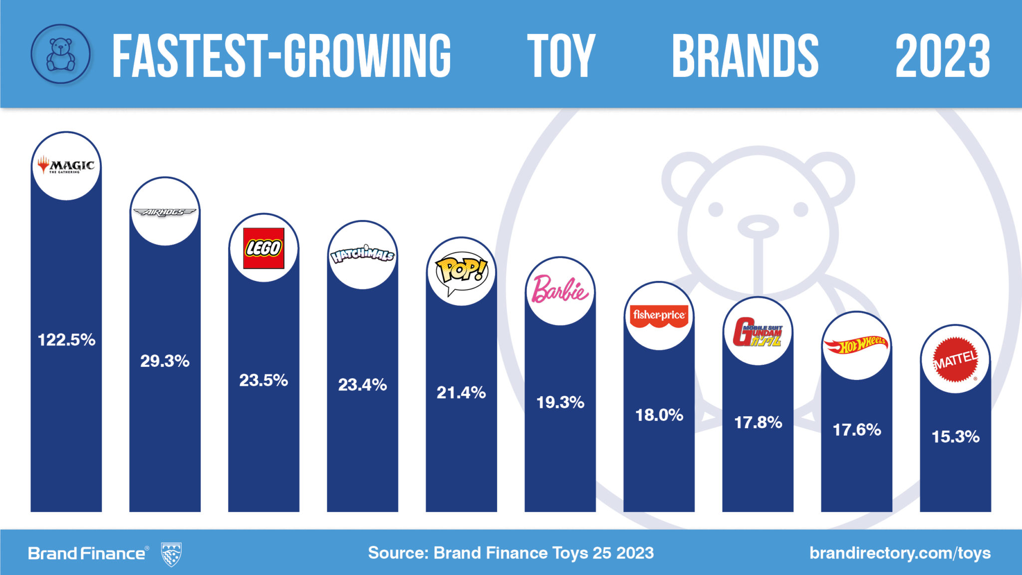 Toy brand values grow as post-pandemic play proliferates | Press ...